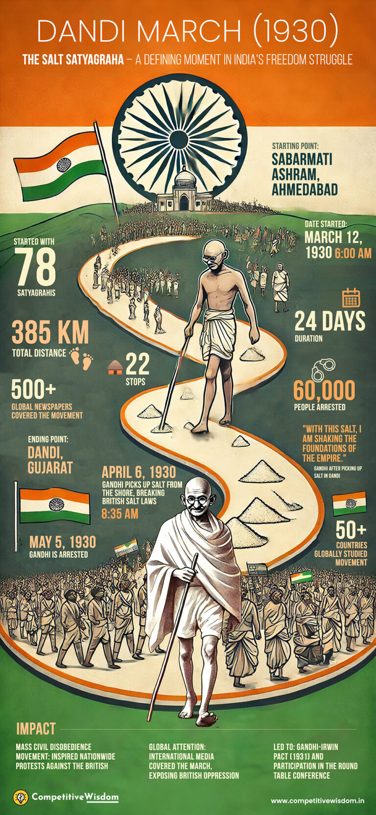 Dandi March Day 2025 – Date, Quiz, History, Salt Satyagraha Facts